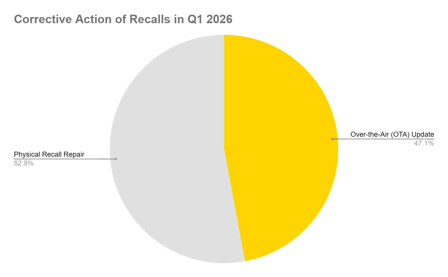 Quarterly Automotive Recall Report: Over 12 Million Vehicles Recalled ...